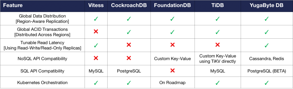 Docker, Kubernetes and the Rise of Cloud Native Databases | YugabyteDB