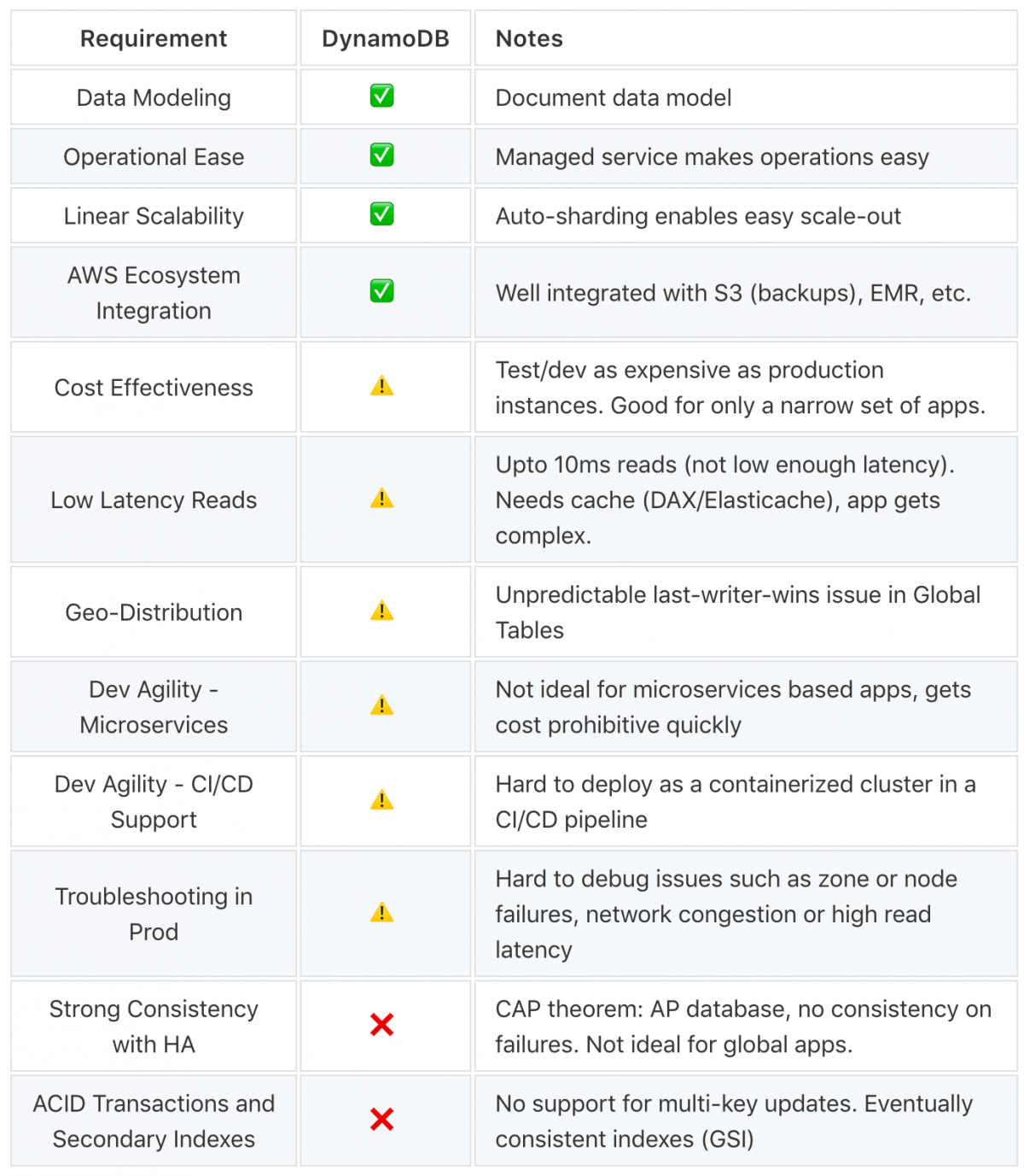 What You Should Know Before Starting with DynamoDB | YugabyteDB