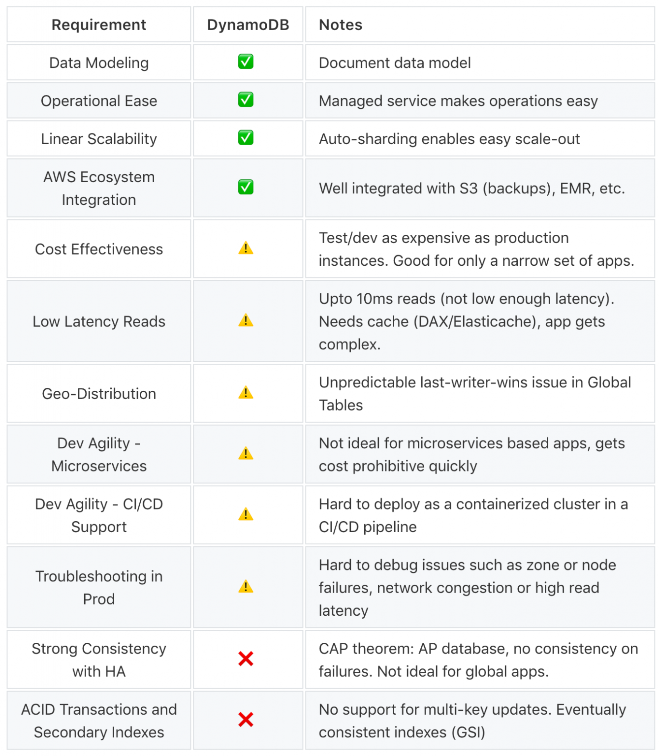 What You Should Know Before Starting with DynamoDB | YugabyteDB