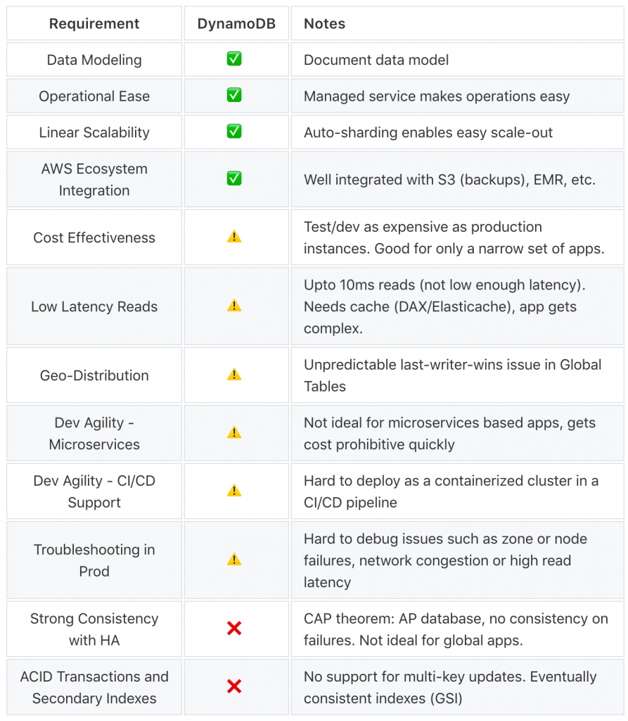 What You Should Know Before Starting with DynamoDB | YugabyteDB