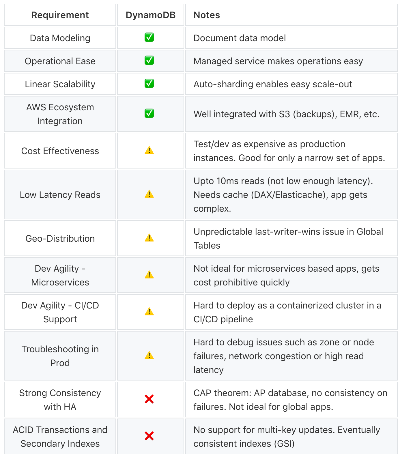 What You Should Know Before Starting with DynamoDB | YugabyteDB