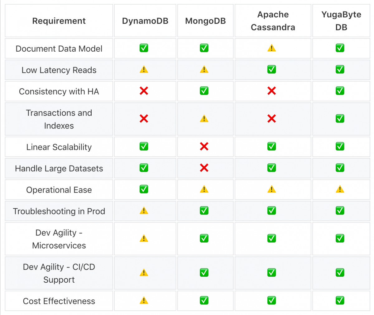 DynamoDB vs MongoDB vs Cassandra for Geo-Distributed Apps