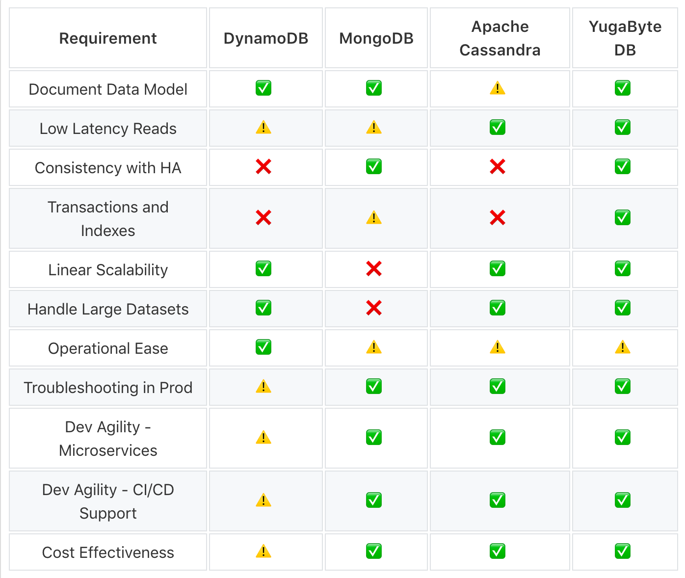 DynamoDB vs MongoDB vs Cassandra for Geo-Distributed Apps