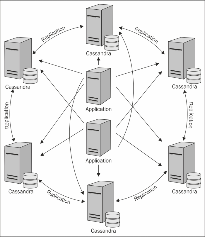 Apache Cassandra Db Architecture Fundamentals Yugabyte