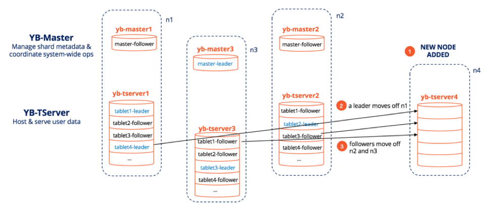How Does The Raft Consensus Based Replication Protocol Work In Yugabytedb Yugabyte
