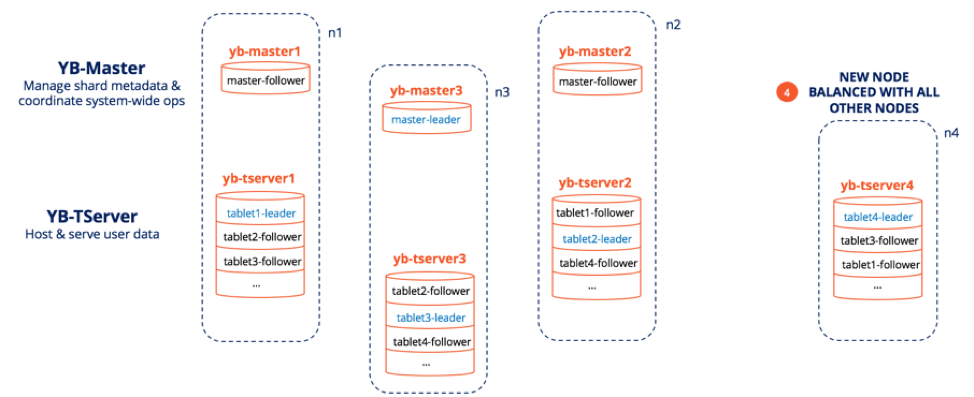 How Does the Raft Consensus-Based Replication Protocol Work in YugabyteDB? | Yugabyte