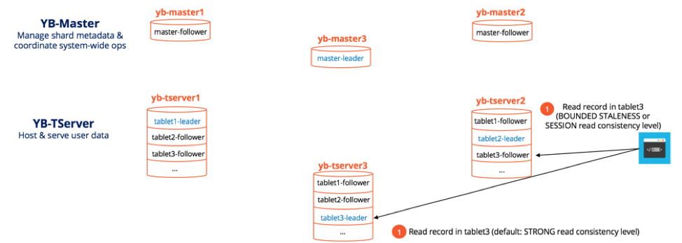How Does The Raft Consensus Based Replication Protocol Work In Yugabytedb Yugabyte