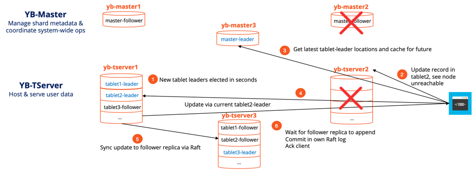 How Does the Raft Consensus-Based Replication Protocol Work in YugabyteDB? | Yugabyte