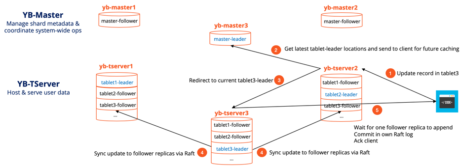 How Does The Raft Consensus Based Replication Protocol Work In Yugabytedb Yugabyte