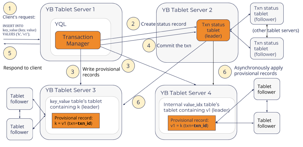 Yugabytedb 11 New Feature Speeding Up Queries With Secondary Indexes Yugabyte