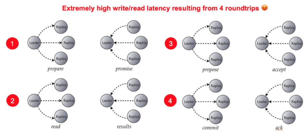 Apache Cassandra The Truth Behind Tunable Consistency Lightweight Transactions And Secondary