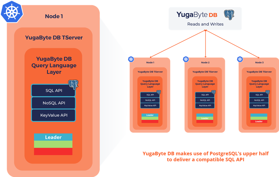 Yugabyte Announces Kubernetes Statefulsets Support To Enable Scale Out Postgresql Deployments