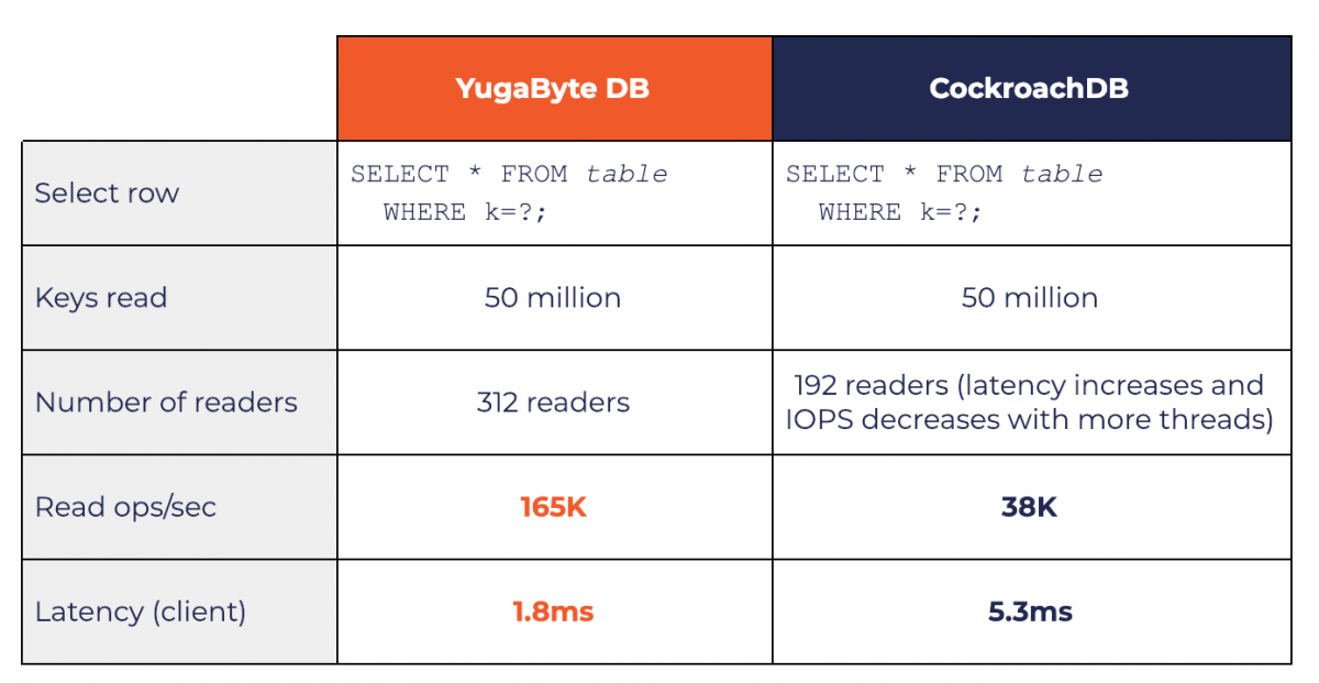 YugabyteDB vs CockroachDB: Benchmarks for Internet-Scale Workloads