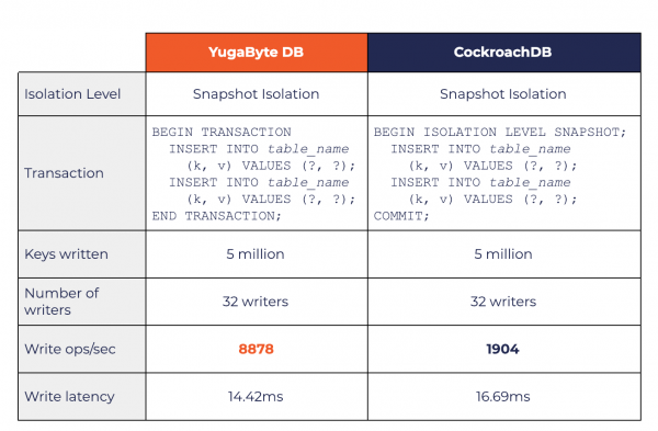 YugabyteDB vs CockroachDB: Benchmarks for Internet-Scale Workloads
