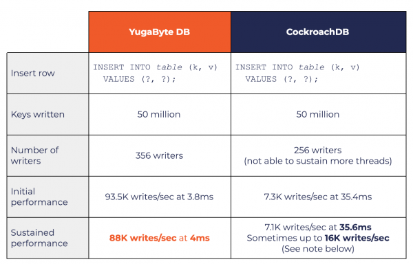 YugabyteDB vs CockroachDB: Benchmarks for Internet-Scale Workloads