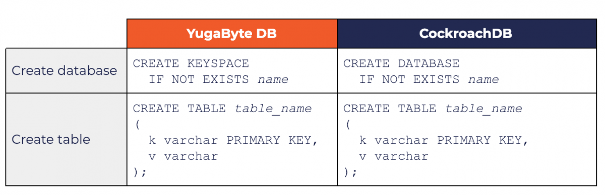 YugabyteDB vs CockroachDB: Benchmarks for Internet-Scale Workloads
