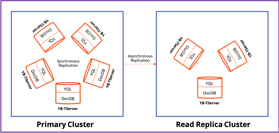 Mapping Yugabyte Database Concepts To Postgresql And Mongodb
