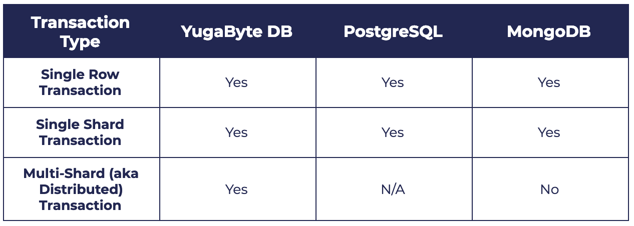 Yugabytedb High Availability And Transactions Vs Mongodb And Postgresql