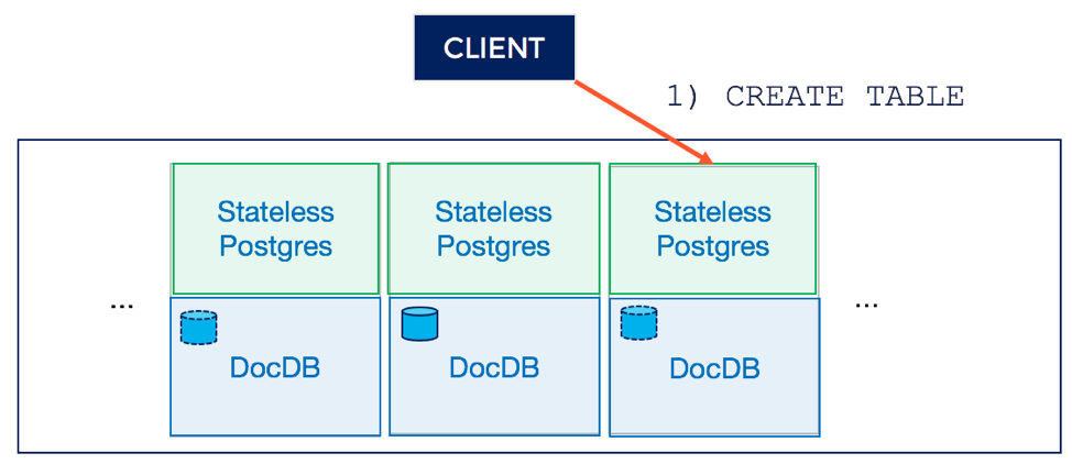 Distributed PostgreSQL on a Google Spanner Architecture - Query Layer ... Distributed PostgreSQL on a Google Spanner Architecture - Query Layer ...