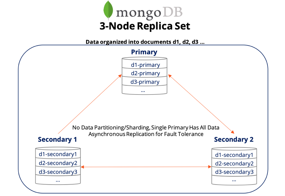 Yugabytedb High Availability And Transactions Vs Mongodb And Postgresql