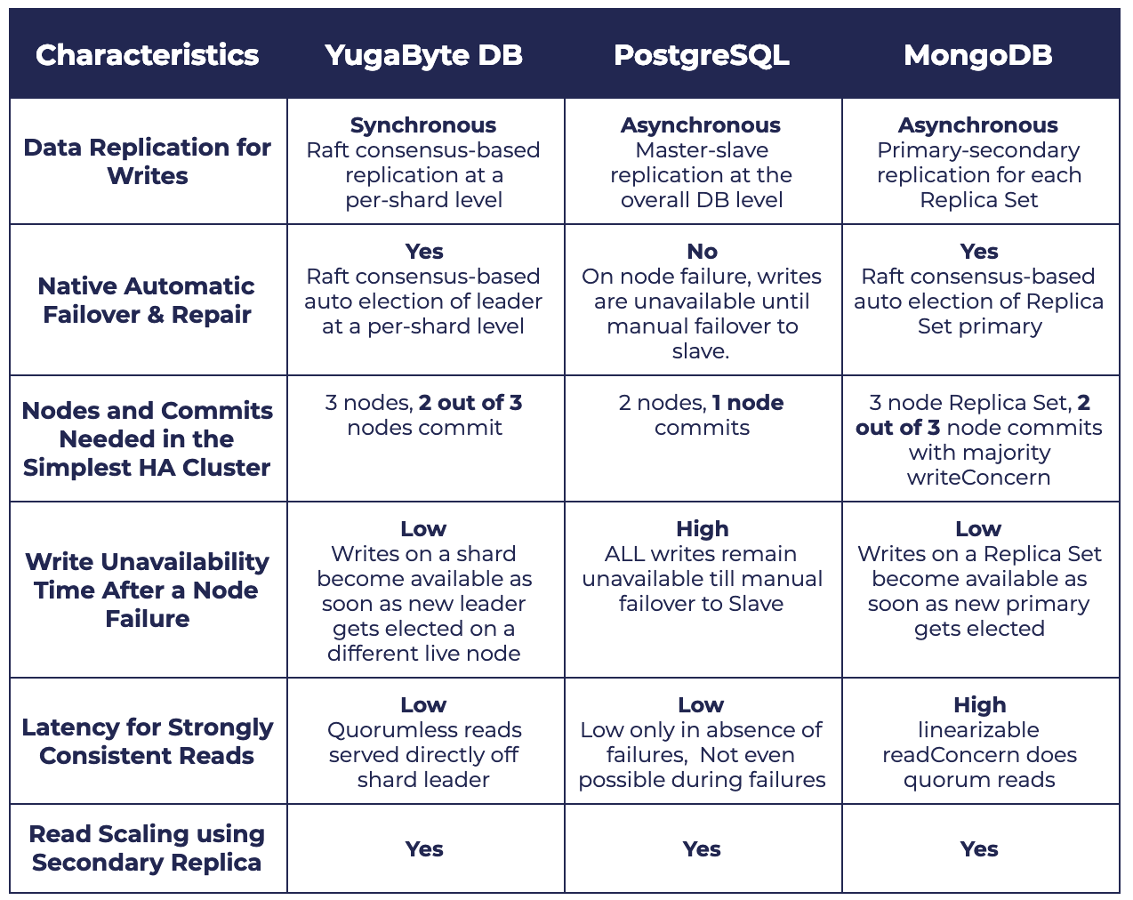 YugabyteDB High Availability And Transactions Vs MongoDB And PostgreSQL