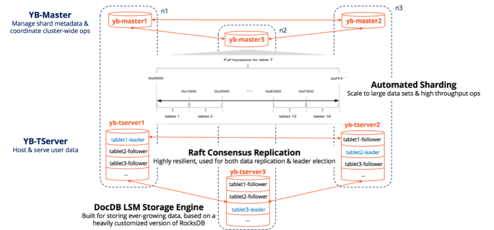 Achieving Fast Failovers After Network Partitions In A Distributed Sql Database Yugabyte