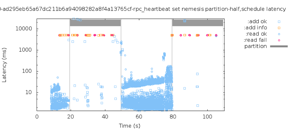 Achieving Fast Failovers After Network Partitions In A Distributed Sql Database Yugabyte