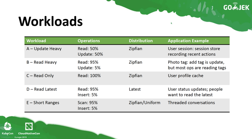 Go Jeks Performance Benchmarking Of Cockroachdb Tidb And Yugabytedb On Kubernetes Yugabyte