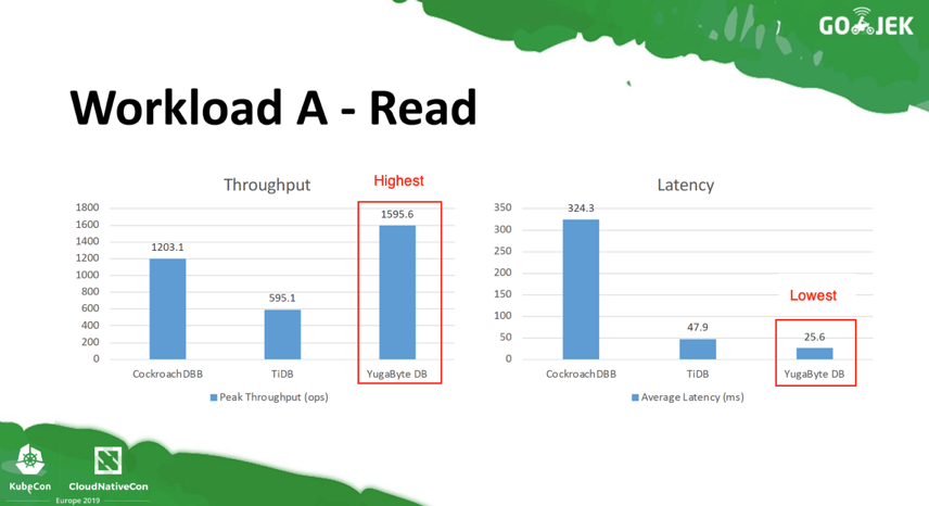 Go Jeks Performance Benchmarking Of Cockroachdb Tidb And Yugabytedb On Kubernetes Yugabyte 8848