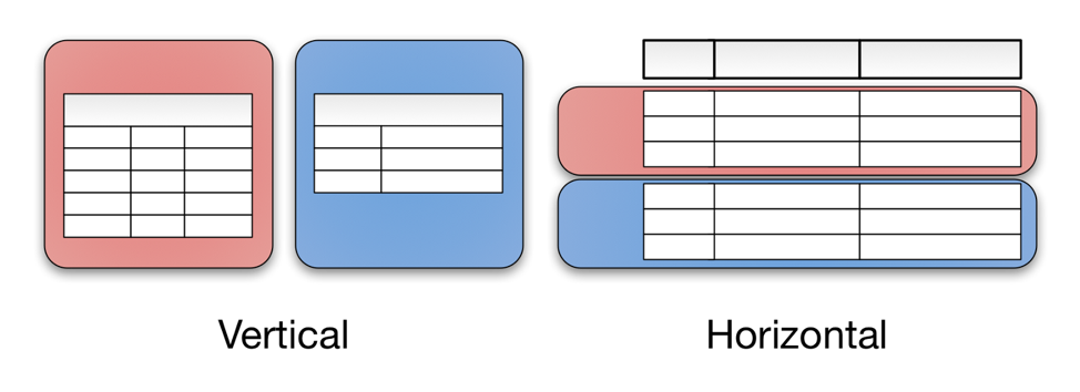 How Data Sharding Works In A Distributed Sql Database Yugabyte