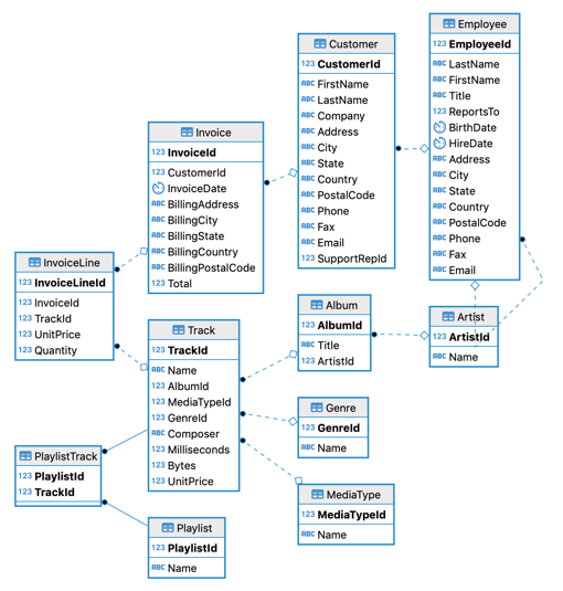 Postgresql How To Installing The Chinook Sample Db On A Distributed Sql Database Yugabyte