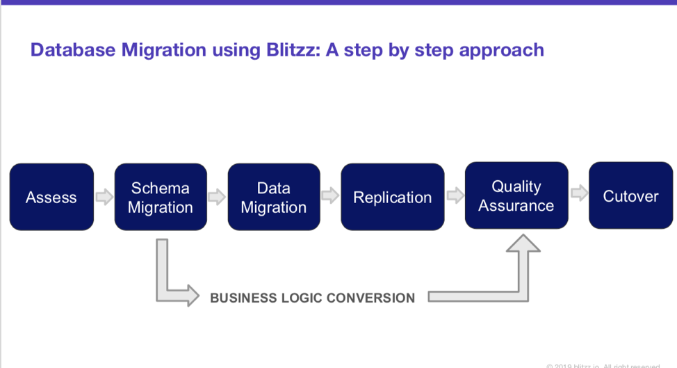 Zero Downtime Migrations From Oracle To A Cloud Native Postgresql Yugabyte