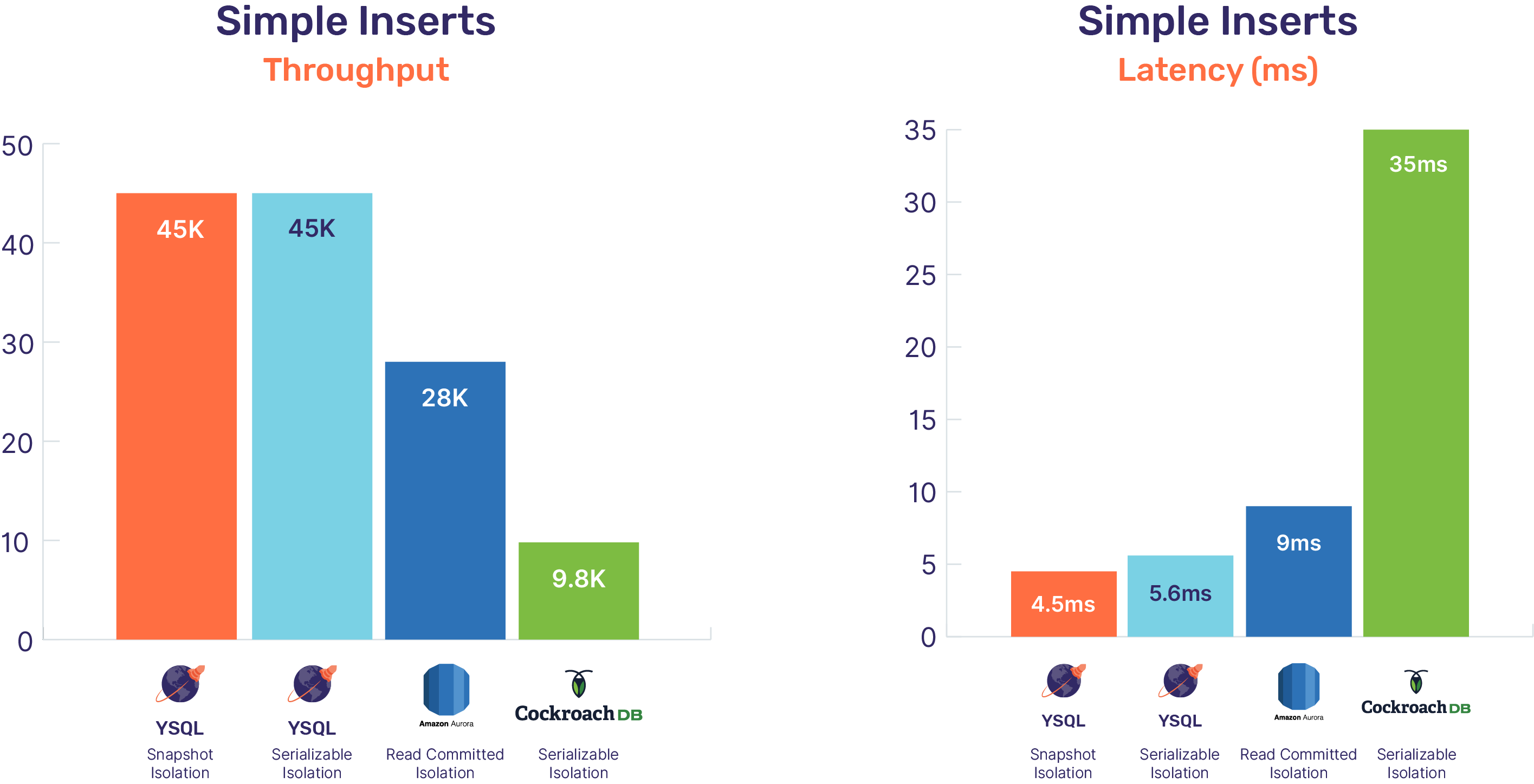 The Effect Of Isolation Levels On Distributed Sql Performance Benchmarking Yugabyte