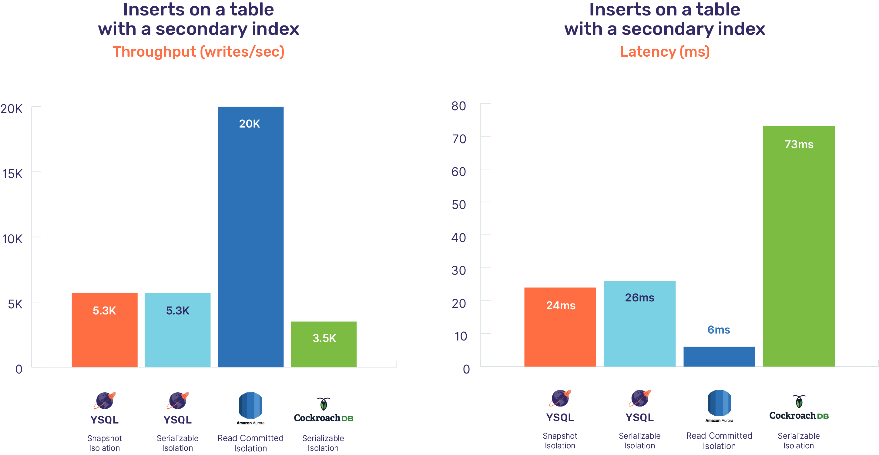 The Effect Of Isolation Levels On Distributed Sql Performance