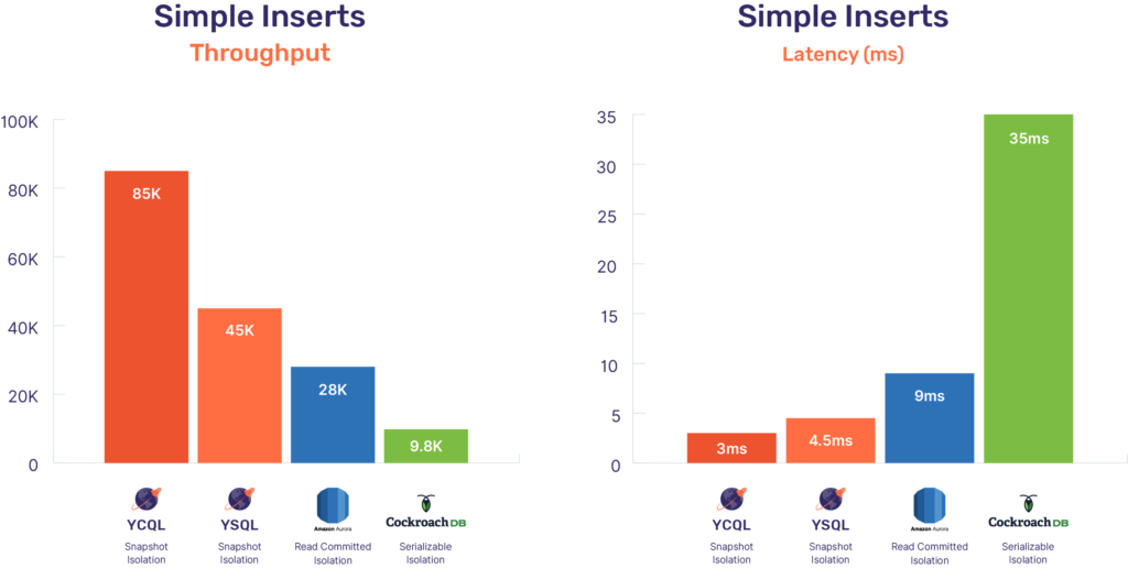 Yugabytedb Vs Cockroachdb Vs Amazon Aurora Compare Performance Yugabyte