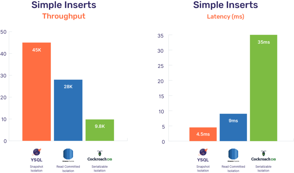 Yugabytedb Vs Cockroachdb Vs Amazon Aurora Compare Performance Yugabyte