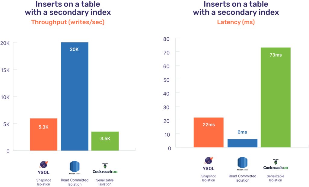 Yugabytedb Vs Cockroachdb Vs Amazon Aurora Compare Performance Yugabyte