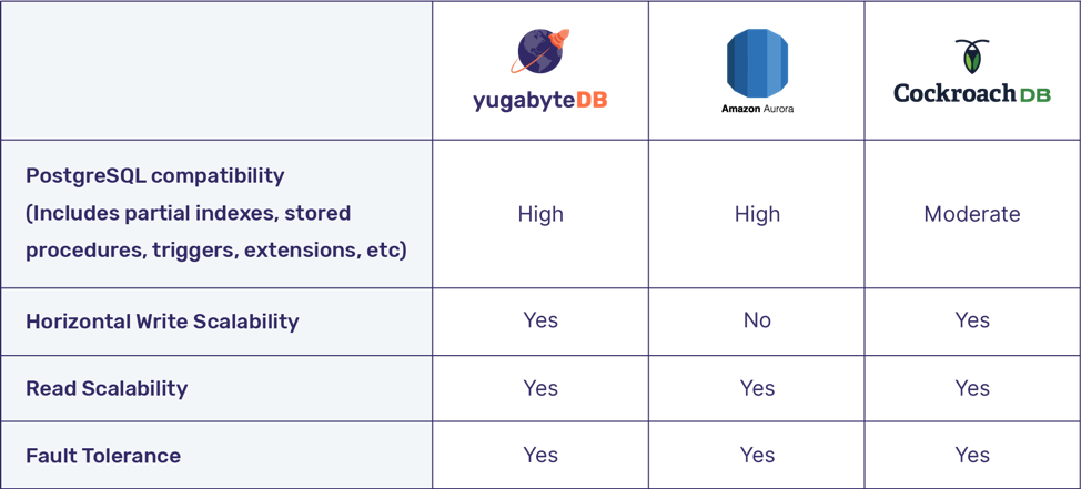 Yugabytedb Vs Cockroachdb Vs Amazon Aurora Compare Performance Yugabyte