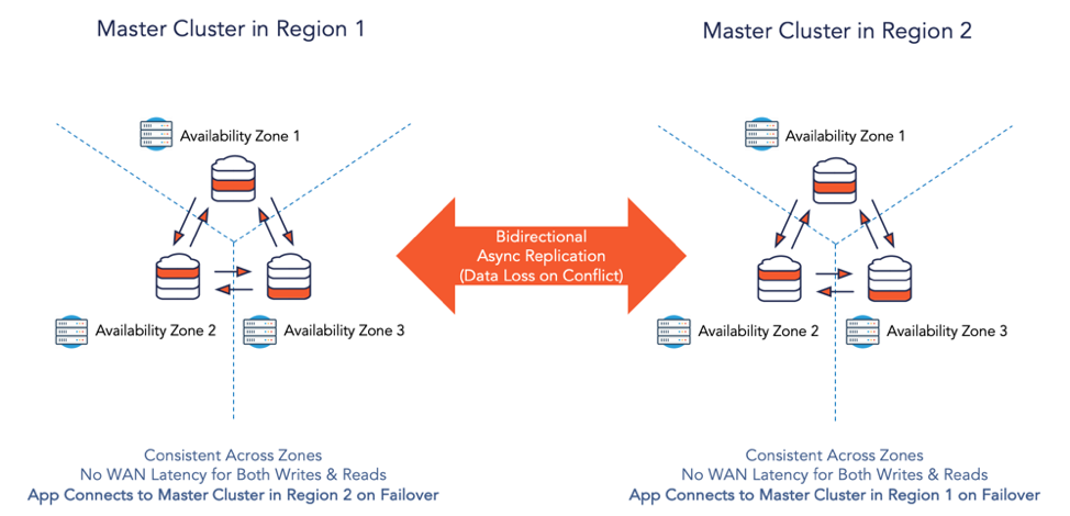 Techniques To Build Cloud Native Geo Distributed Sql Database Yugabytedb