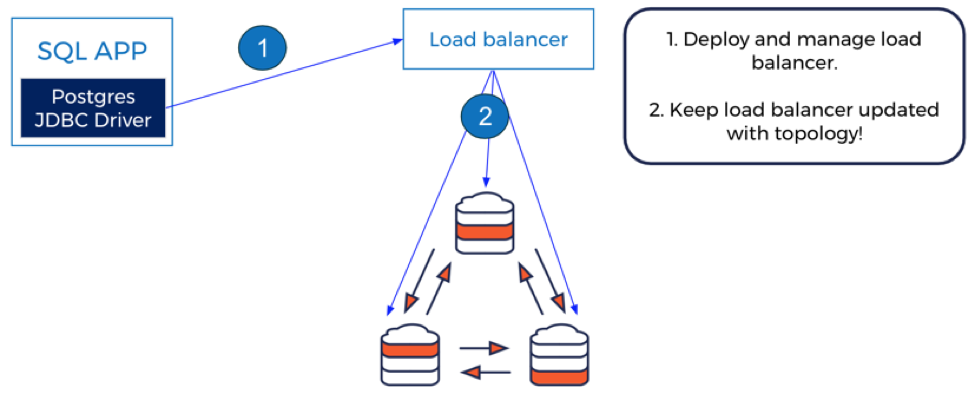 Techniques To Build Cloud Native Geo Distributed Sql Database Yugabytedb