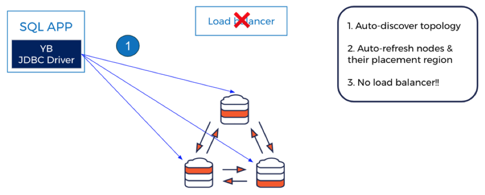 Techniques To Build Cloud Native Geo Distributed Sql Database Yugabytedb