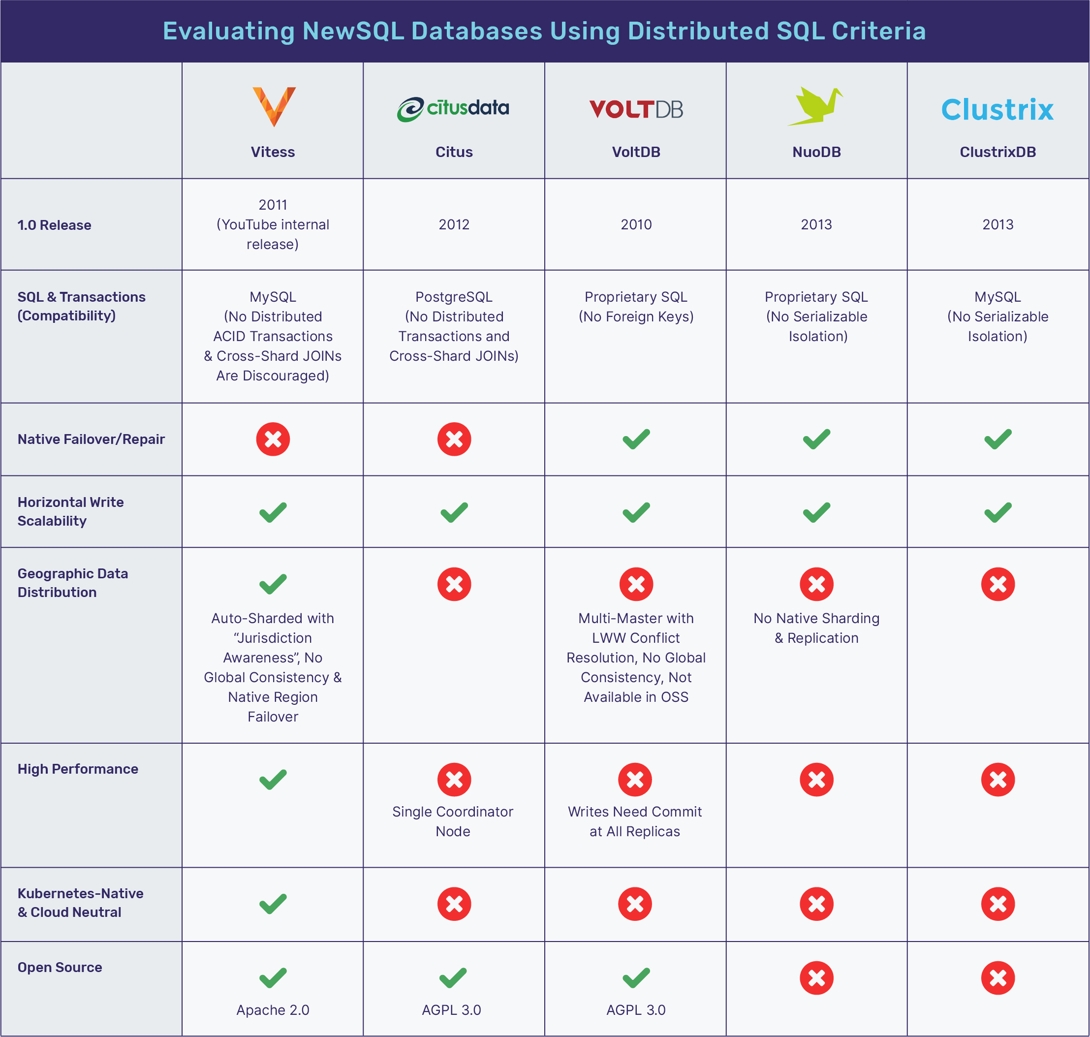 Distributed SQL vs. NewSQL | YugabyteDB Distributed SQL vs. NewSQL | YugabyteDB