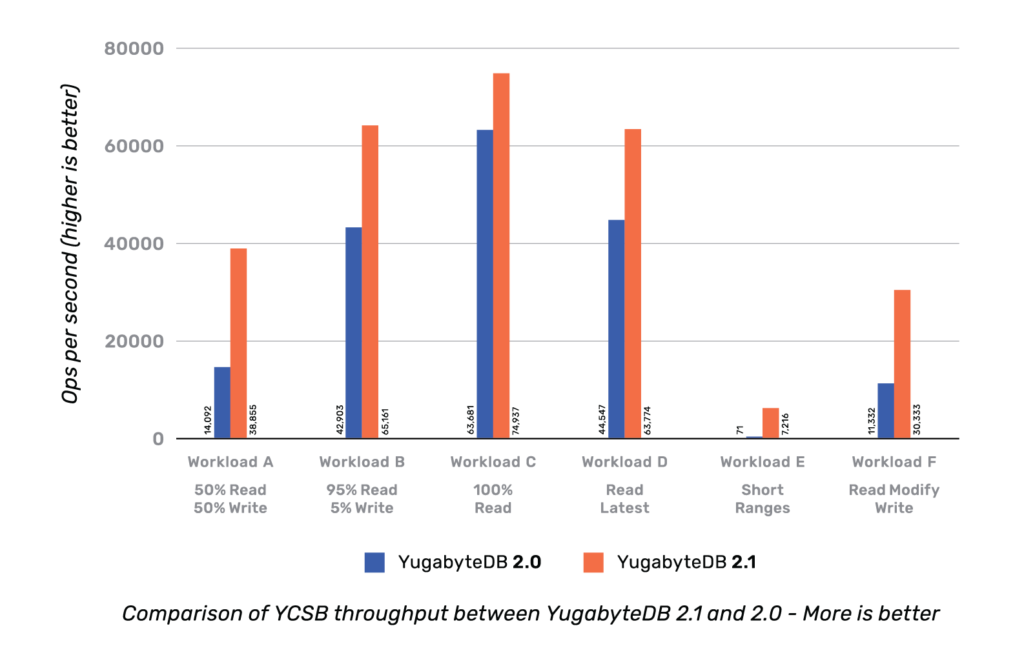 Achieving 10x Better Distributed Sql Performance In Yugabytedb 21 Yugabyte 7526