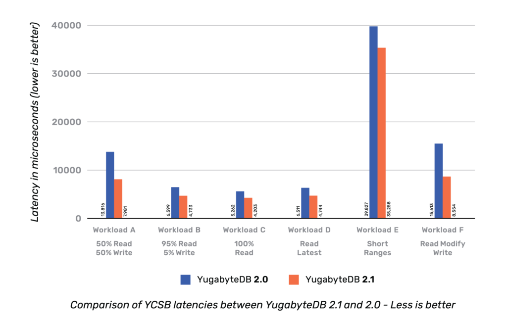 Achieving 10x Better Distributed Sql Performance In Yugabytedb 21 Yugabyte