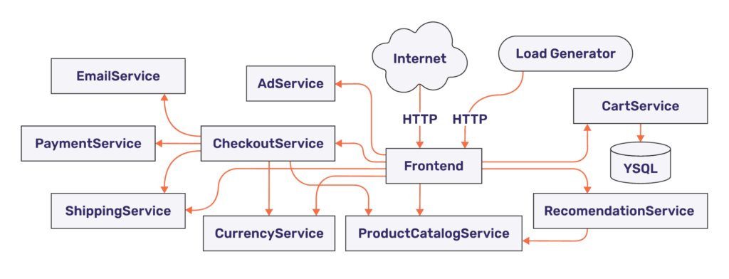 Cloud Native Meets Distributed Sql Bringing Microservices Kubernetes Istio And Yugabytedb