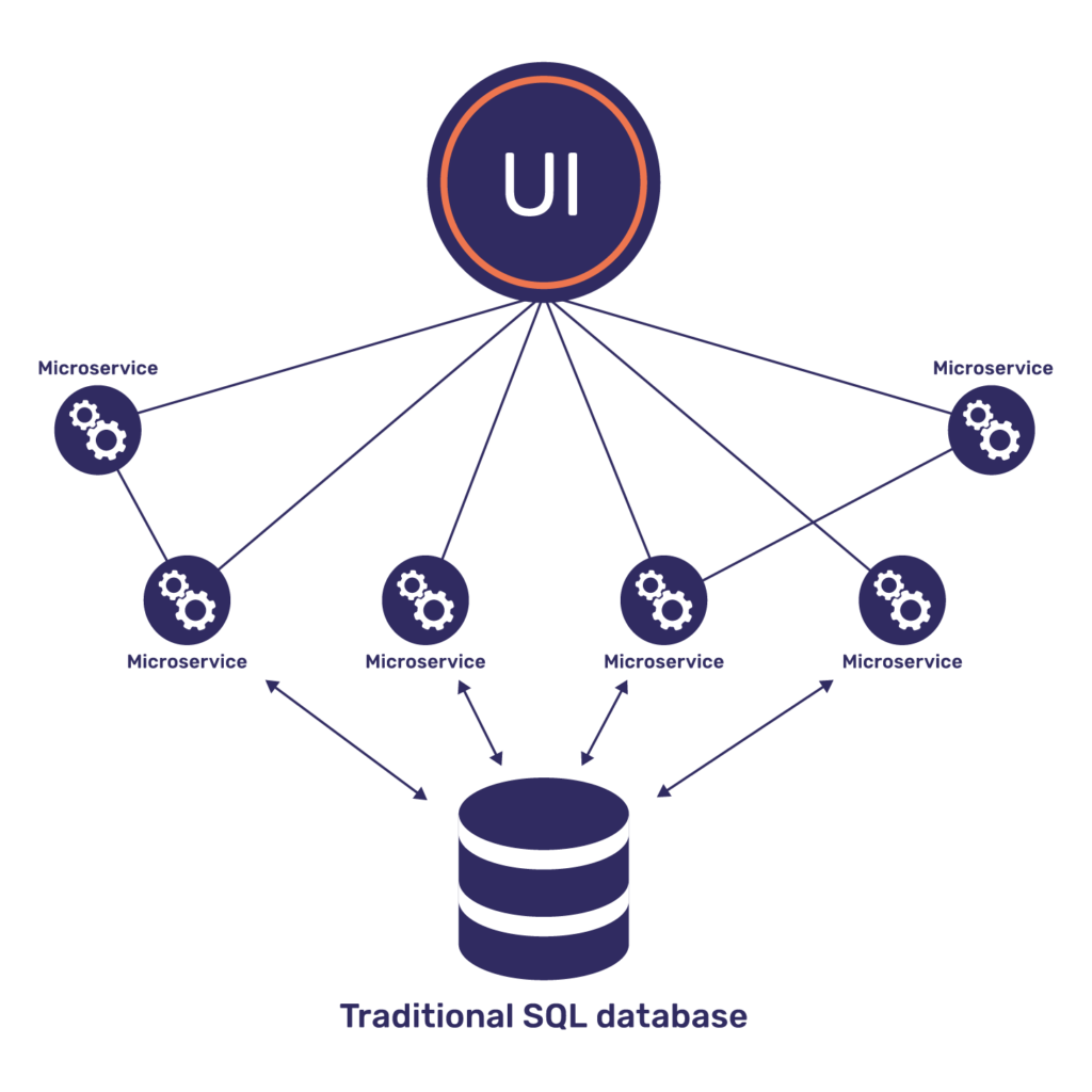 Scaling Relational Spring Microservices Without Load Balancers Yugabyte
