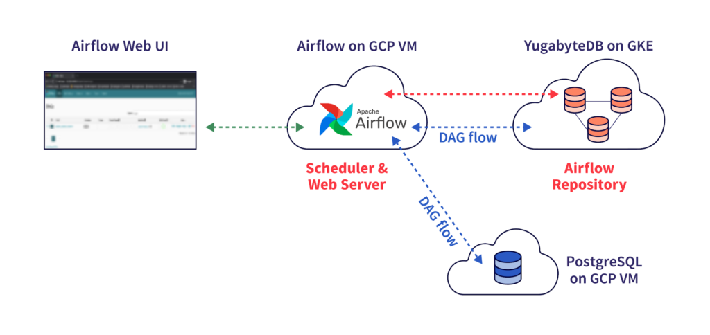 Part 2 Airflow DAGs For Migrating PostgreSQL Data To Distributed SQL Yugabyte