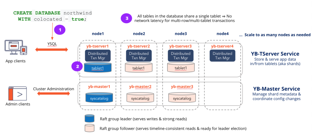 Boosting Performance For Small Distributed Sql Data Sets With Colocated Tables Yugabyte