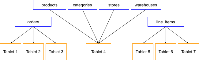 Boosting Performance For Small Distributed Sql Data Sets With Colocated Tables Yugabyte