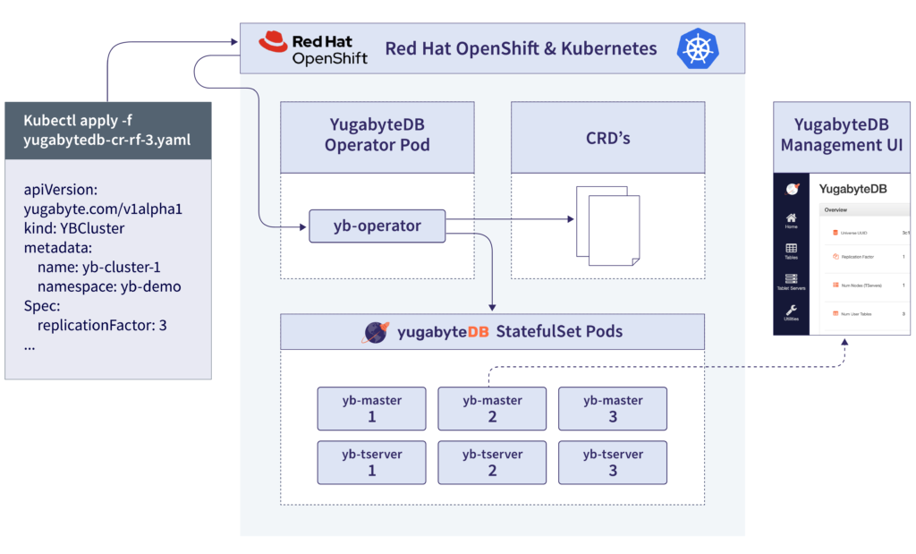 Getting Started With Distributed Sql On Red Hat Openshift With Yugabytedb Operator Yugabyte